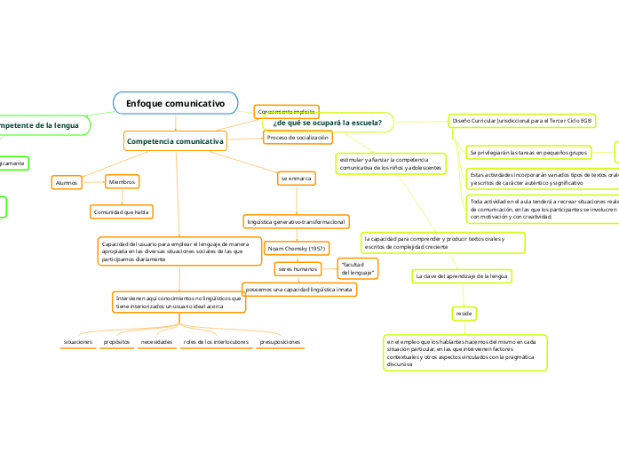 Enfoque comunicativo - Mind Map